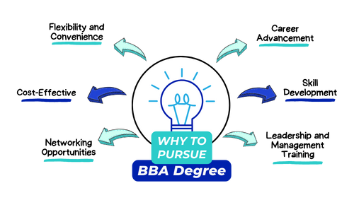 BBA Degree Online| Bachelors of Business Administration Degree | BBA ...
